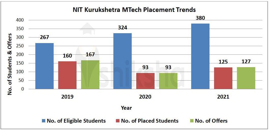 MCA at NIT Kurukshetra: Courses & Fees 2022