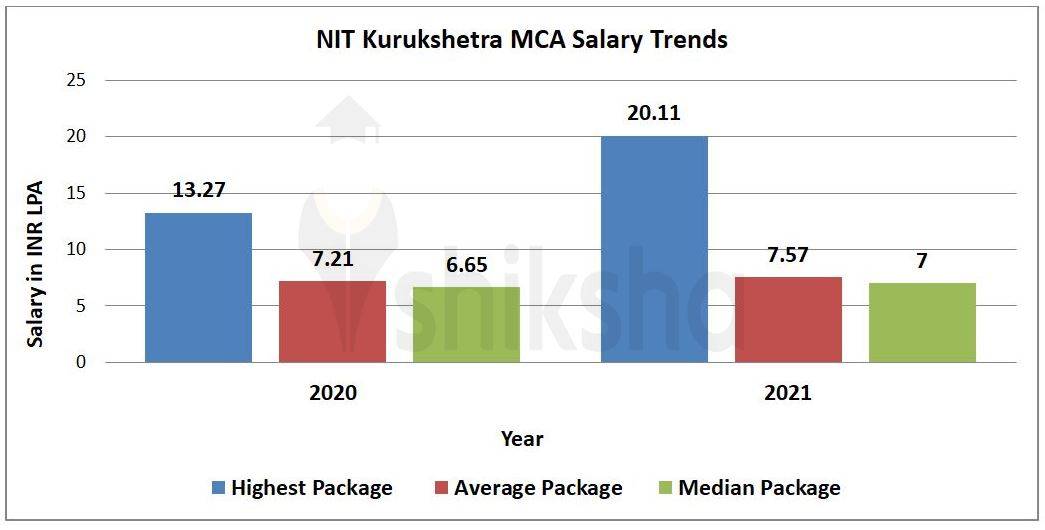 NIT Kurukshetra Placements 2022: Highest Package, Average Package, Offers Made