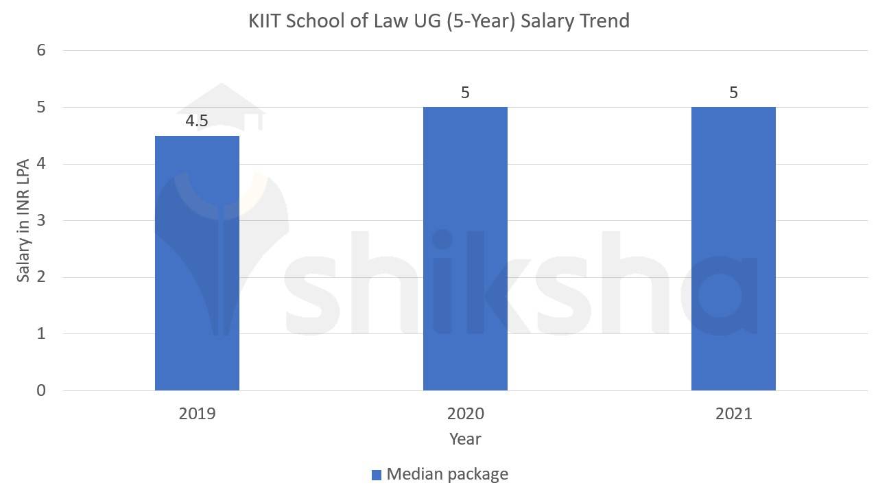 KIIT School of Law Placements 2022: Average Package and Top Companies