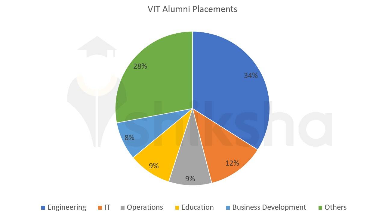 VIT Business School Placements 2022: Highest & Average Package, Top ...