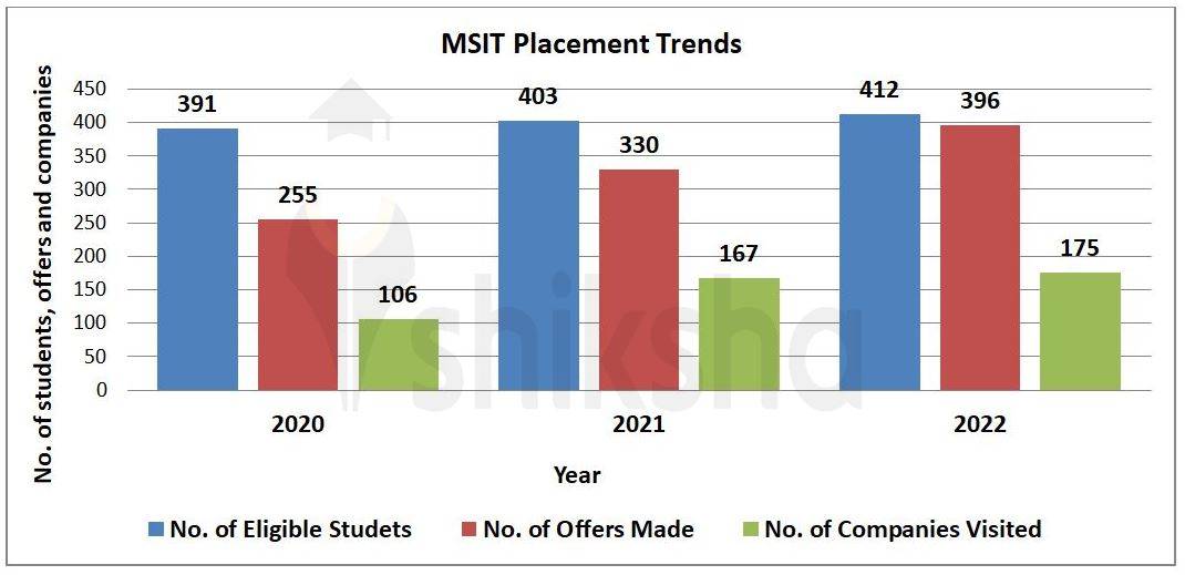 Meghnad Saha Institute of Technology Placements 2022: Highest Package ...