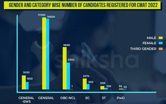 CMAT Registration 2023 (Last Date Over): Know CMAT Application Fees ...