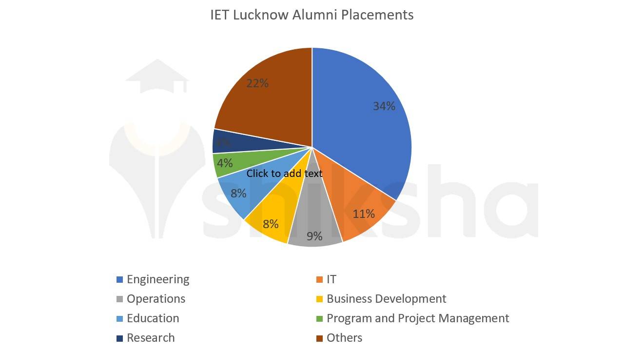IET Lucknow Placements 2022: Highest Package, Average Package, Top ...