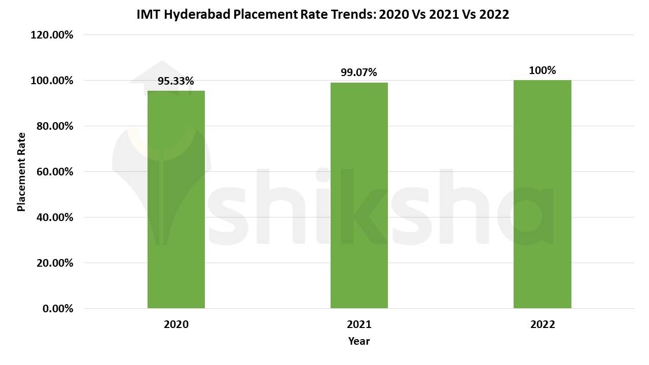 IMT Hyderabad Placements 2023: Highest Package, Average Package and Top ...