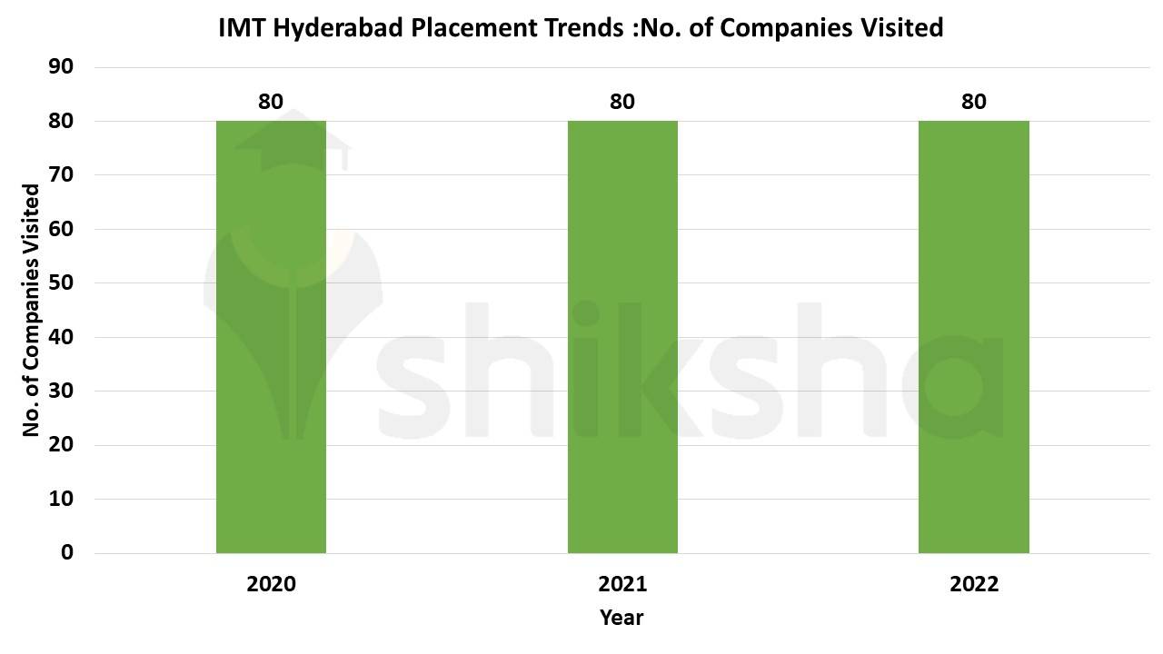 IMT Hyderabad Placements 2023: Highest Package, Average Package and Top ...