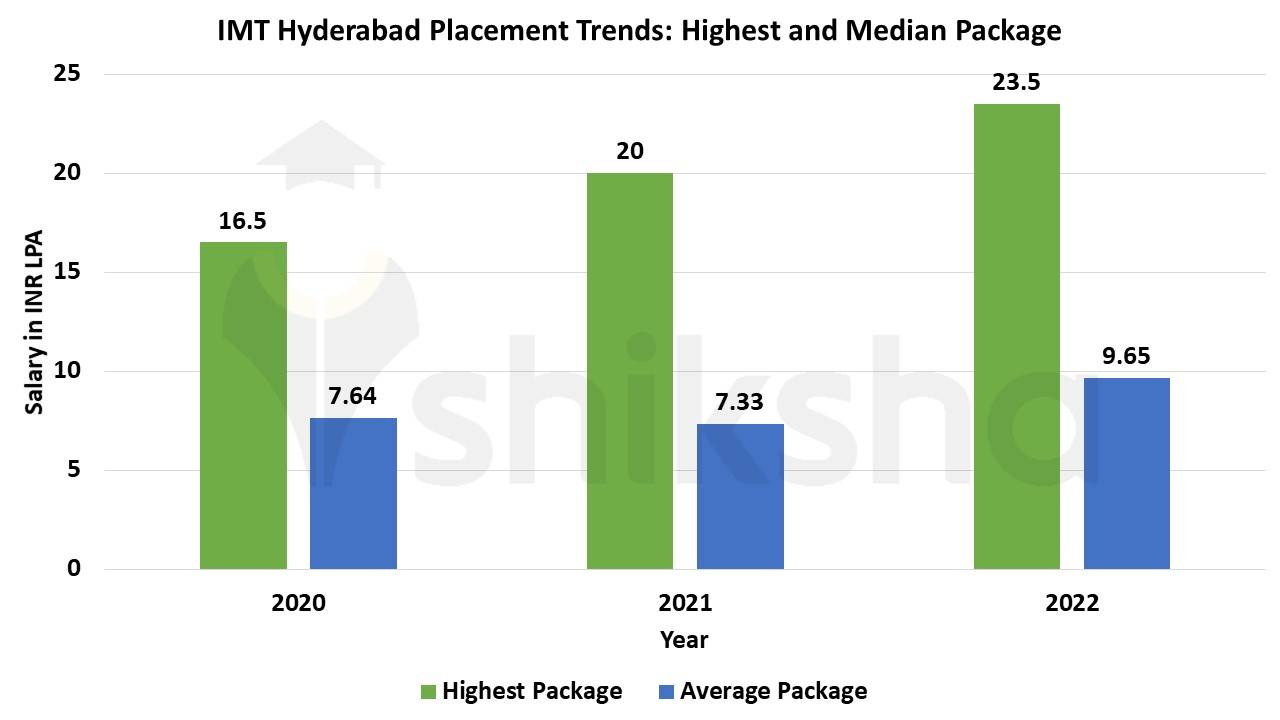 IMT Hyderabad Placements 2023: Highest Package, Average Package and Top ...