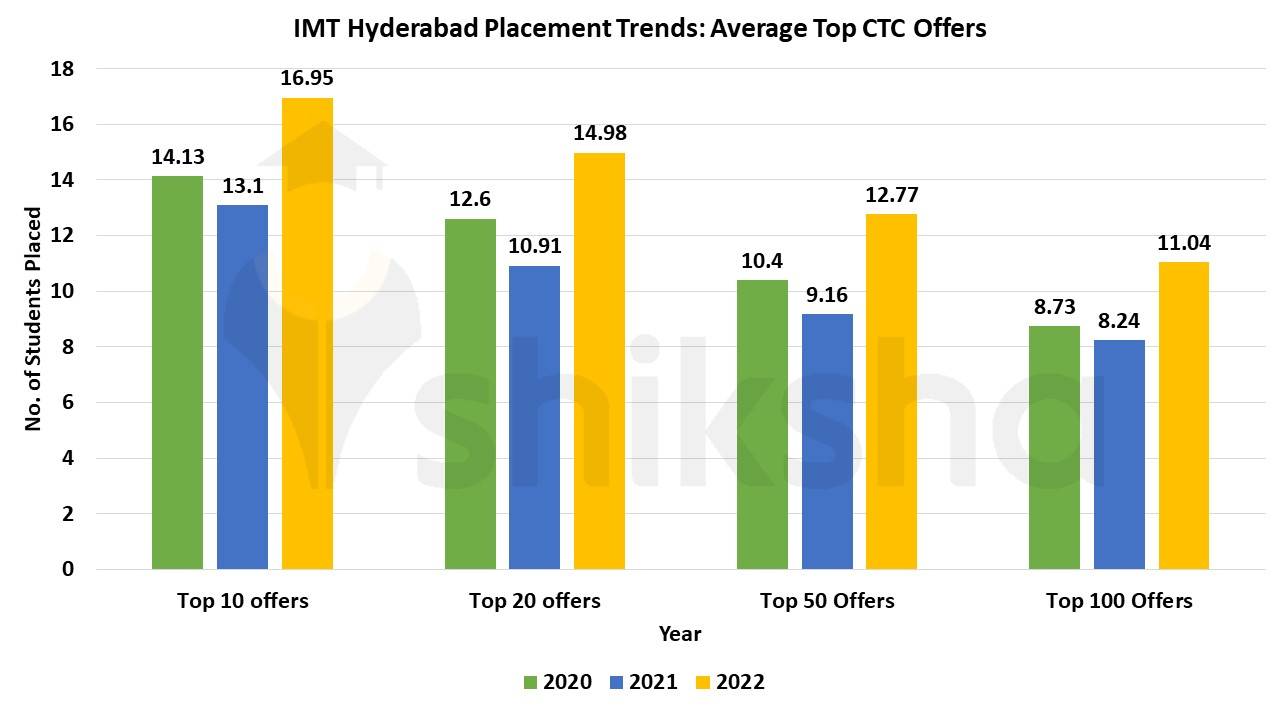 IMT Hyderabad Placements 2023: Highest Package, Average Package and Top ...