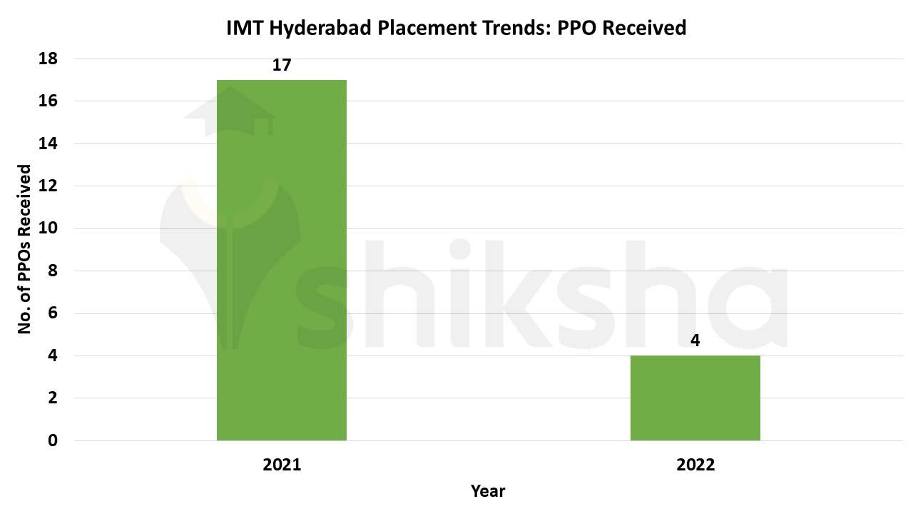 IMT Hyderabad Placements 2023: Highest Package, Average Package and Top ...