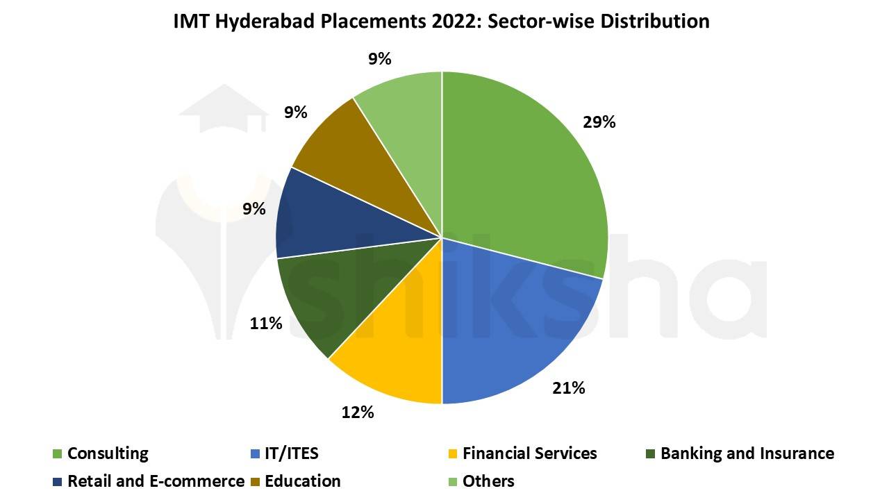 IMT Hyderabad Placements 2023: Highest Package, Average Package and Top ...