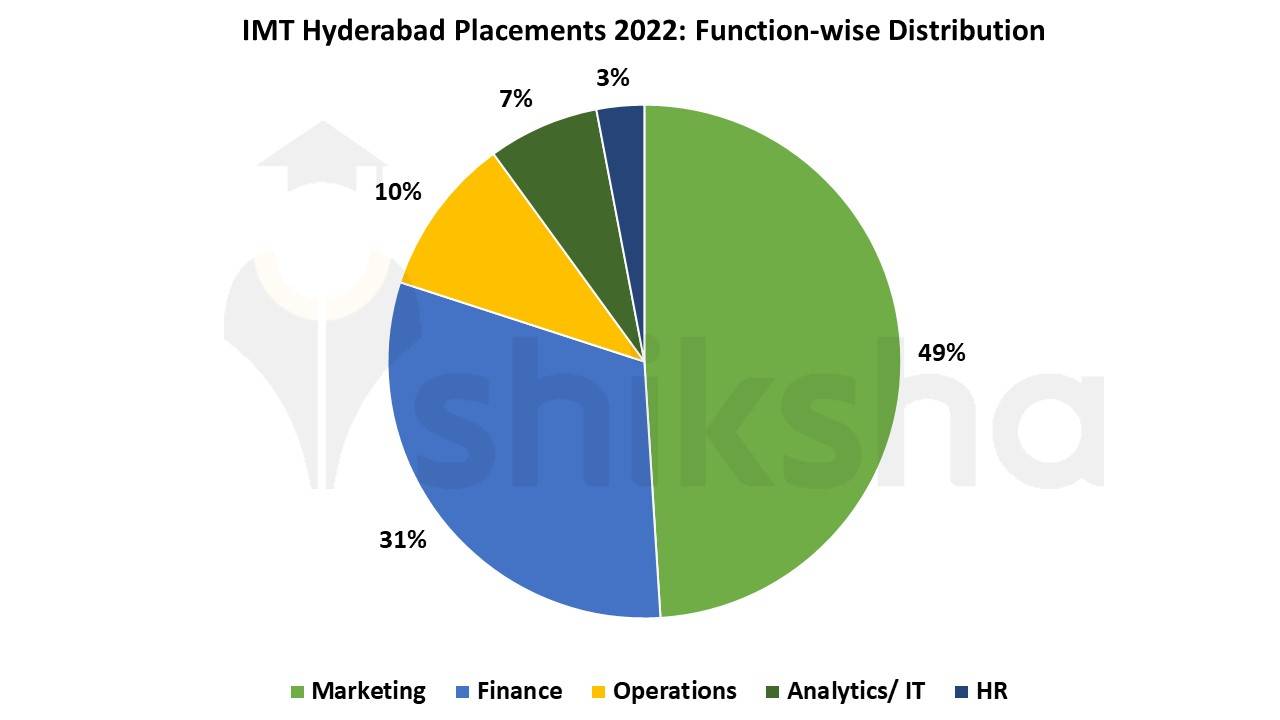 IMT Hyderabad Placements 2023: Highest Package, Average Package and Top ...
