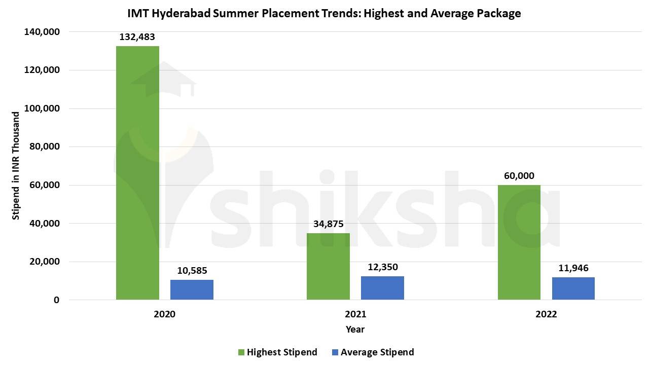 IMT Hyderabad Placements 2023: Highest Package, Average Package and Top ...