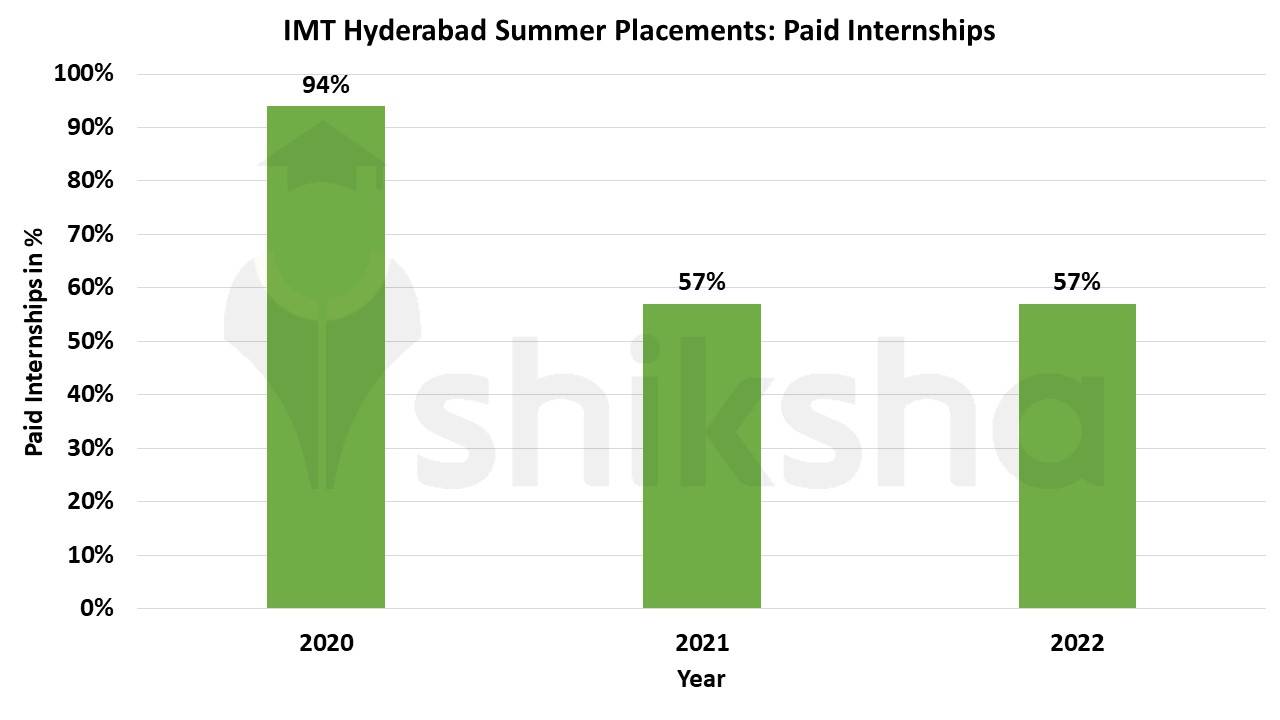 IMT Hyderabad Placements 2023: Highest Package, Average Package and Top ...