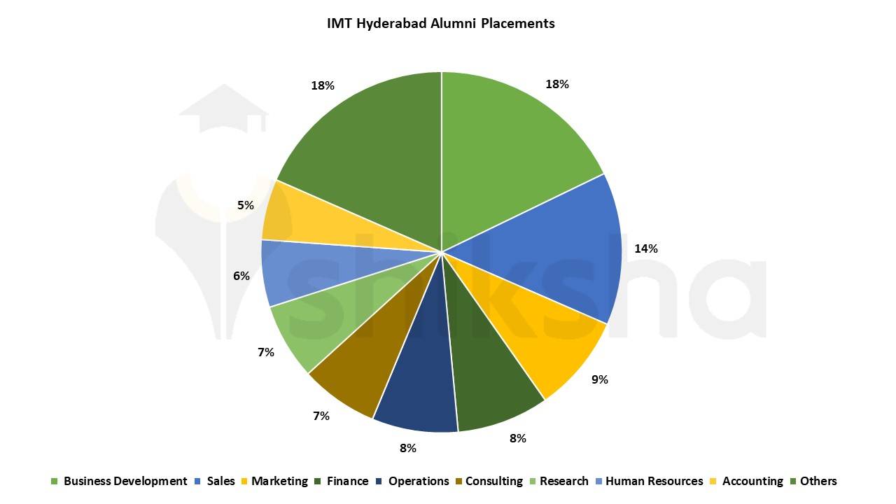 IMT Hyderabad Placements 2023: Highest Package, Average Package and Top ...