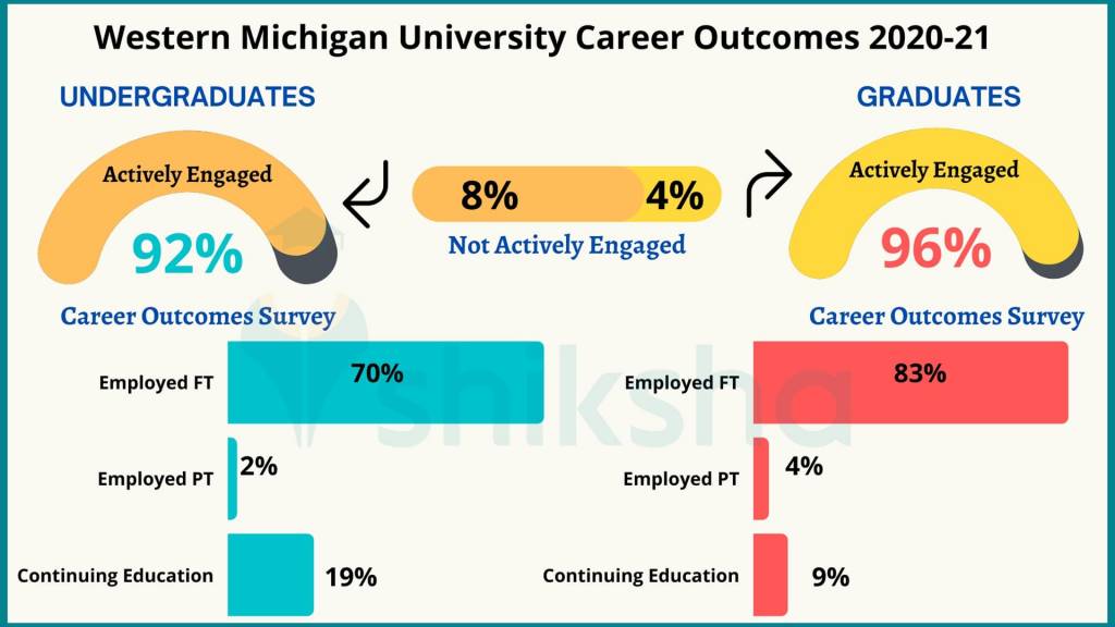 Western Michigan University Placements: Internships, Salaries, Job Opportunities, FAQs