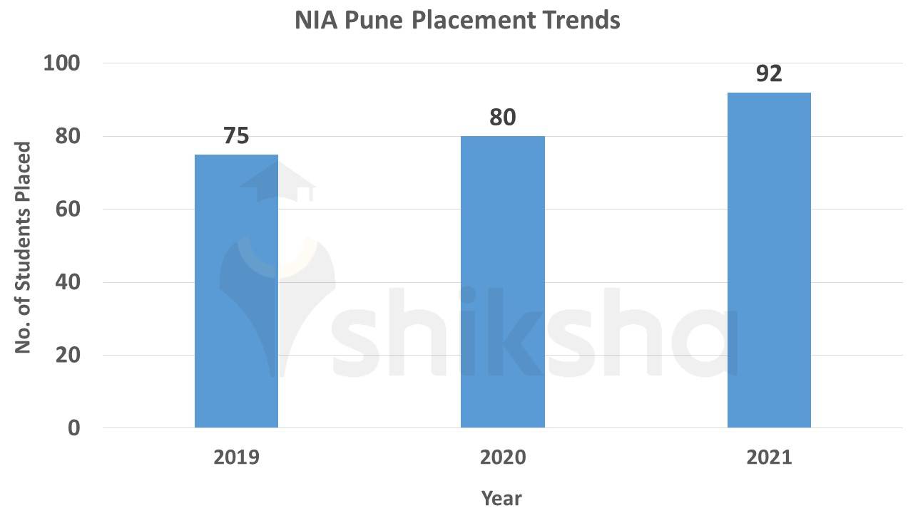 NIA Pune Placements 2022: Highest Package, Average package, Top Companies