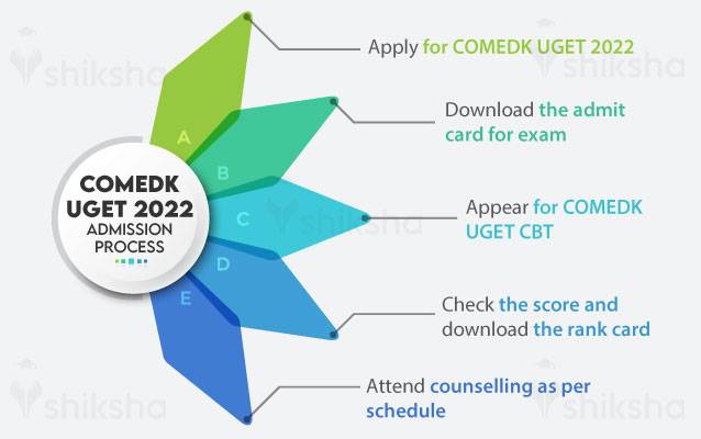 COMEDK UGET 2022: Counselling (Started), Round 2 phase 1 Allotment ...