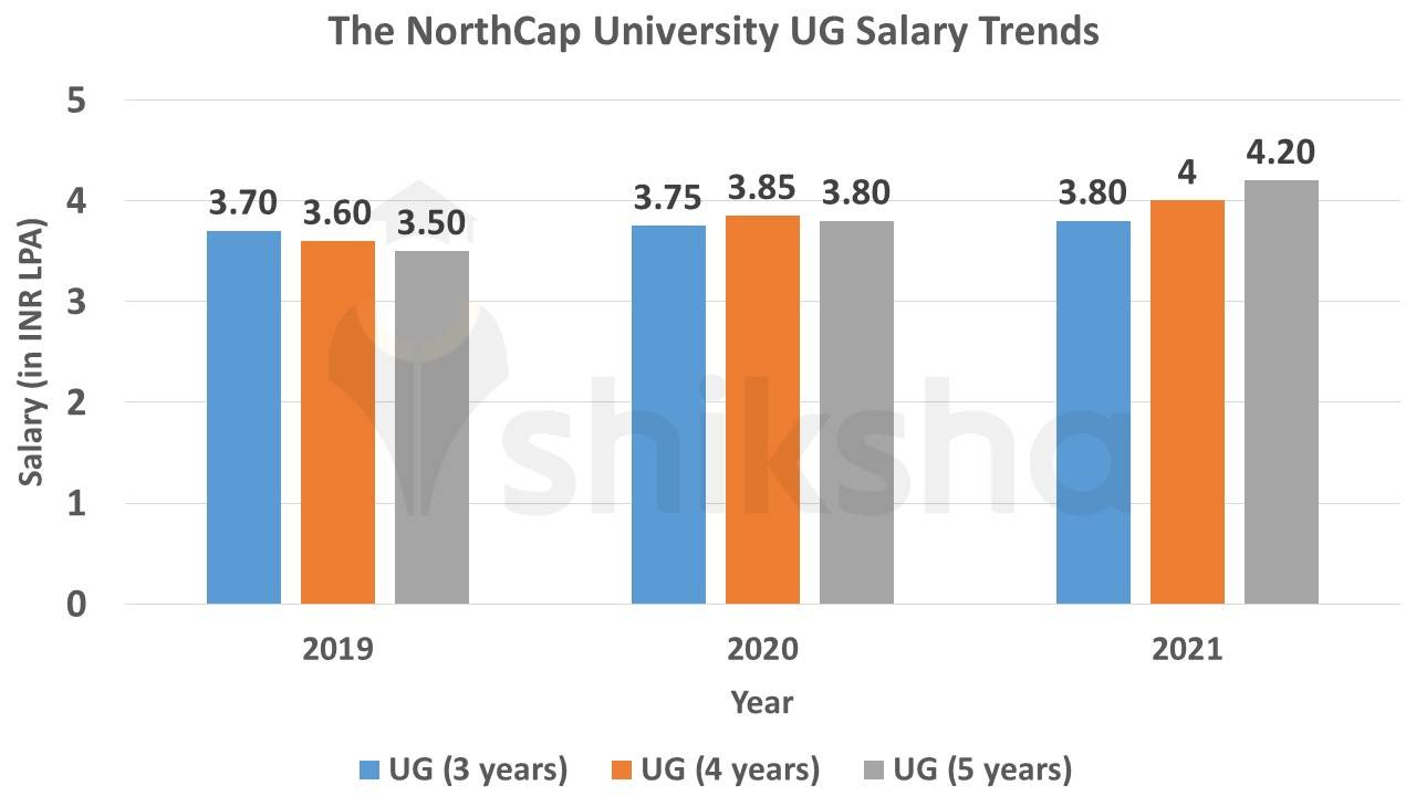 The NorthCap University Placements 2023: Median Package, Average Package, Top Companies