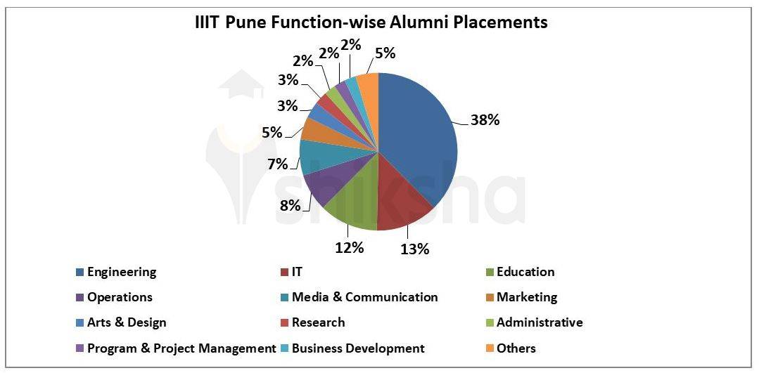 IIIT Pune Placements 2022: Highest Package, Average Package, Top Companies