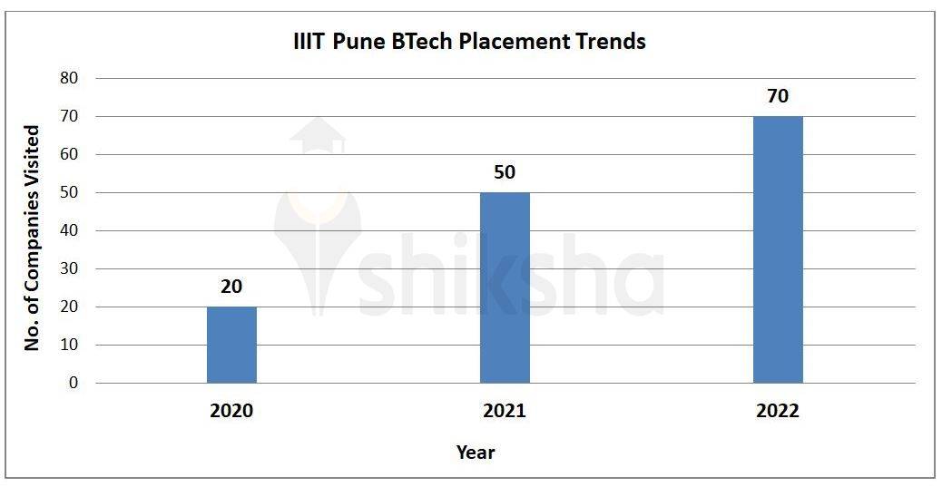 IIIT Pune Placements 2022: Highest Package, Average Package, Top Companies