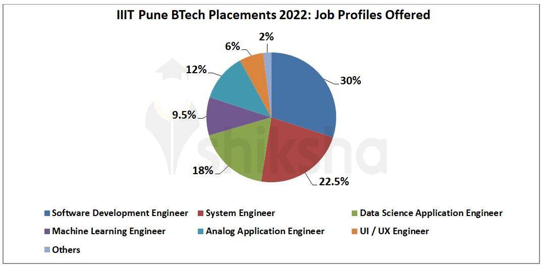 IIIT Pune Placements 2022: Highest Package, Average Package, Top Companies