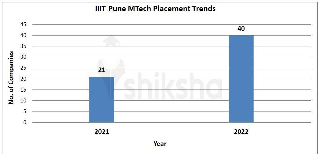 IIIT Pune Placements 2022: Highest Package, Average Package, Top Companies