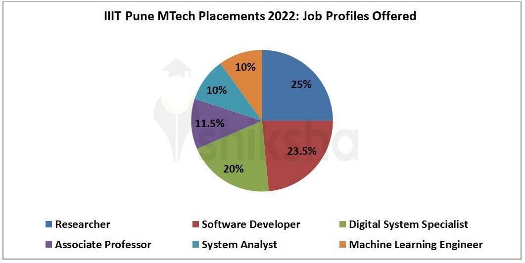 IIIT Pune Placements 2022: Highest Package, Average Package, Top Companies