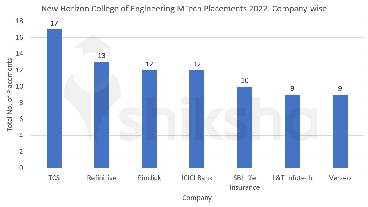 New Horizon College of Engineering Placements 2022: Highest Package ...