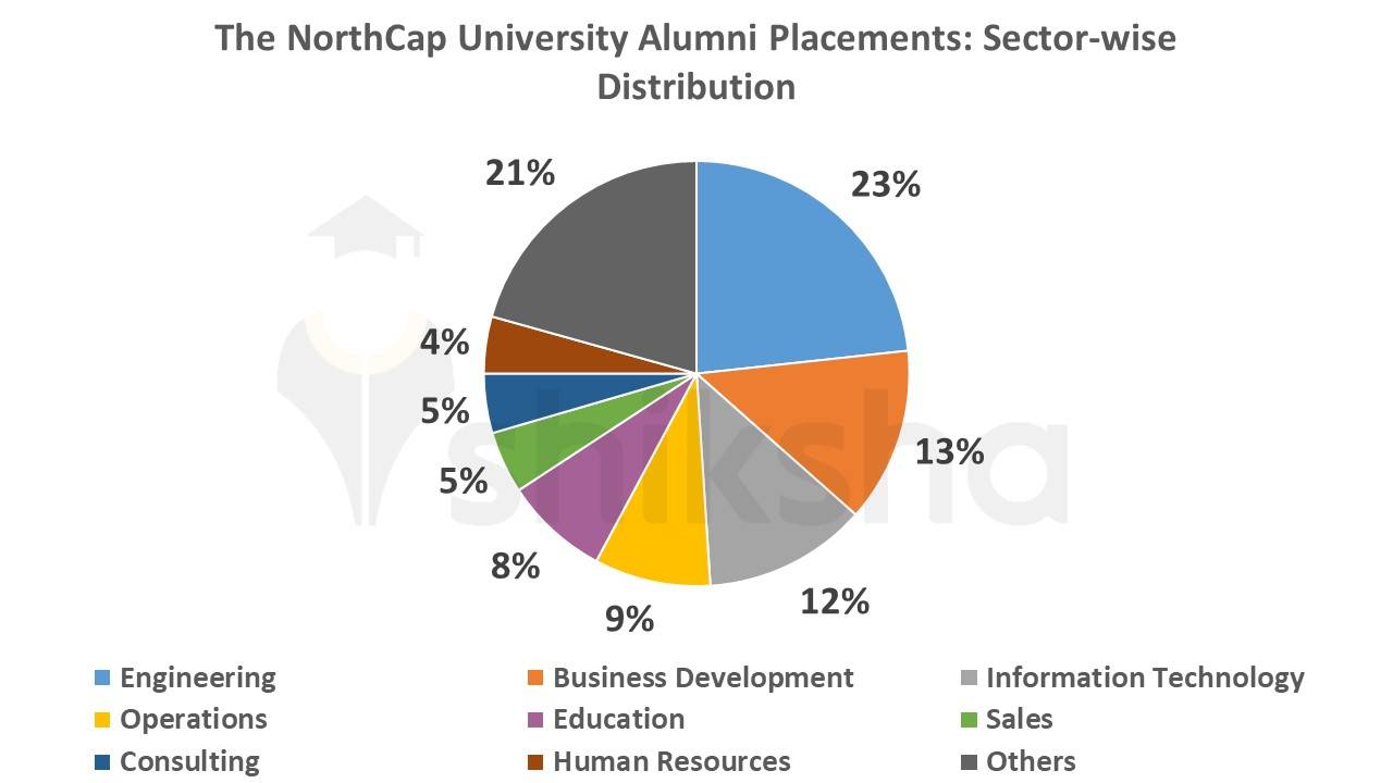 The NorthCap University Placements 2023: Median Package, Average Package, Top Companies