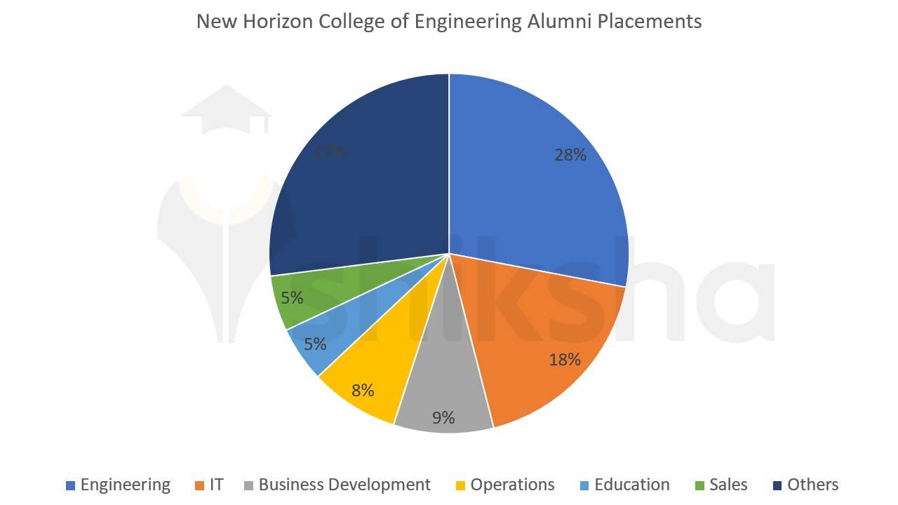 New Horizon College of Engineering Placements 2022: Highest Package ...