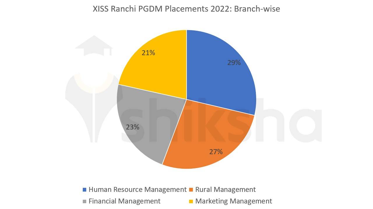 MBA at XISS Ranchi: Courses, Fees, Placements, Cutoff, Admission 2023