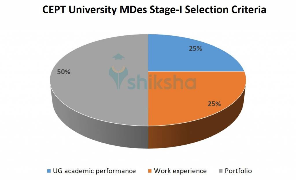 M.Des at CEPT University Ahmedabad: Courses & Fees 2022