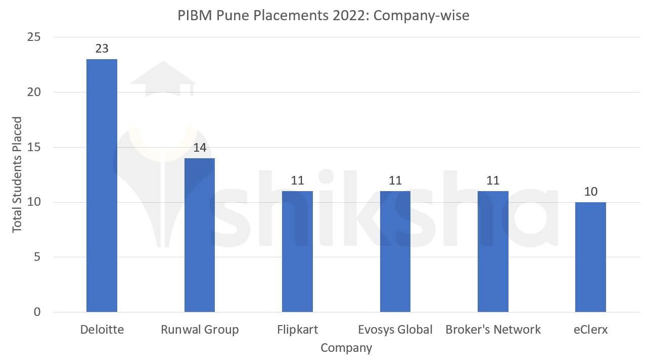 PIBM Pune Placements 2022: Highest Package, Average Package, Top Companies