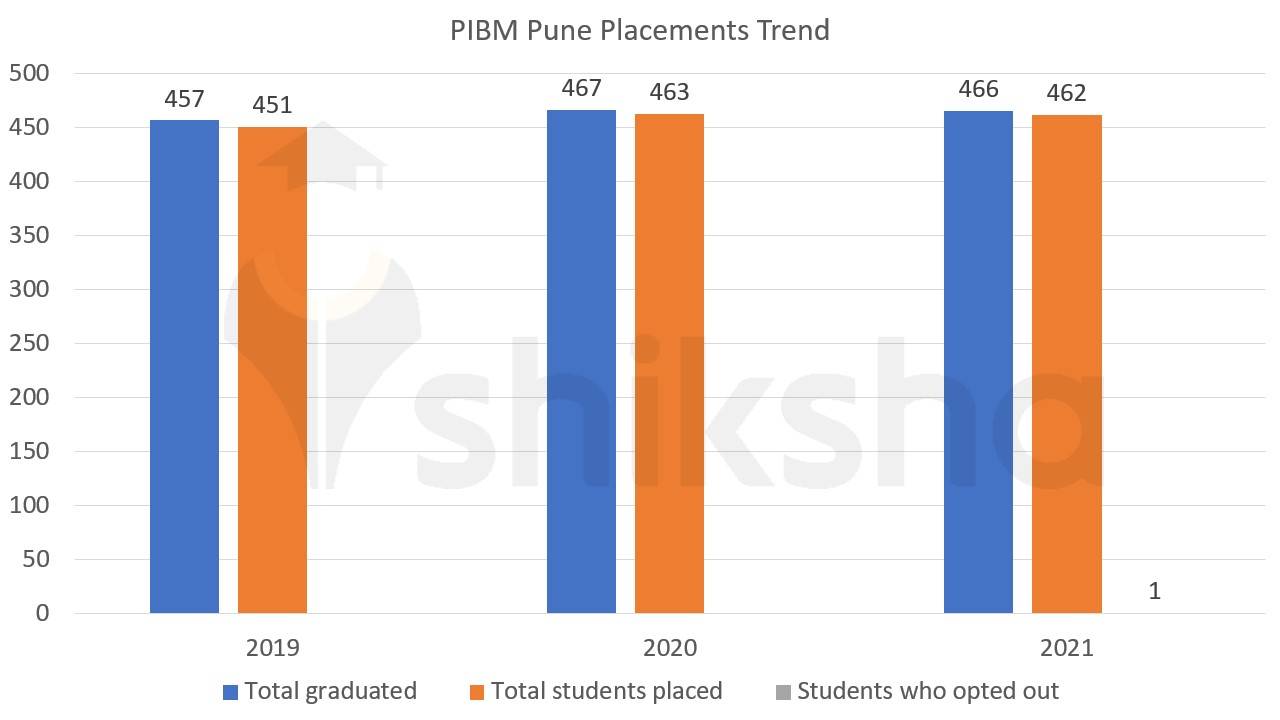PIBM Pune Placements 2022: Highest Package, Average Package, Top Companies
