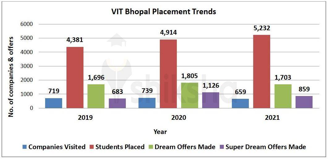 VIT Bhopal Placements 2023: Highest Package, Average Package, Top Companies
