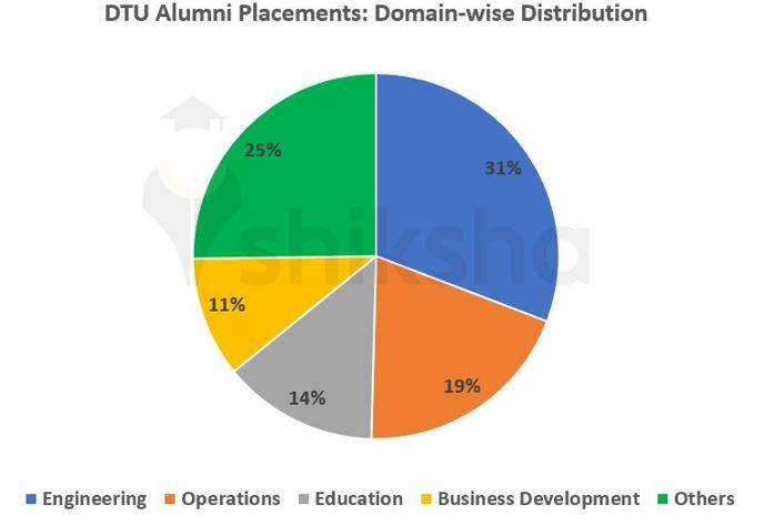DTU Placements 2022: Highest Package, Average Package, Top Companies