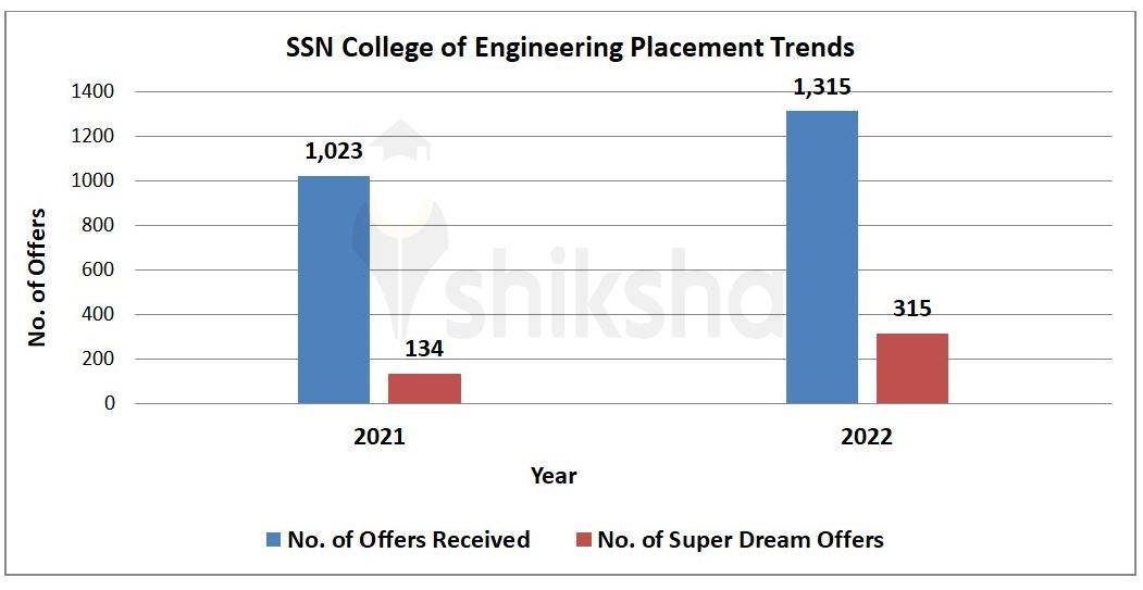 SSN College of Engineering Placements 2022: Highest Package, Average ...