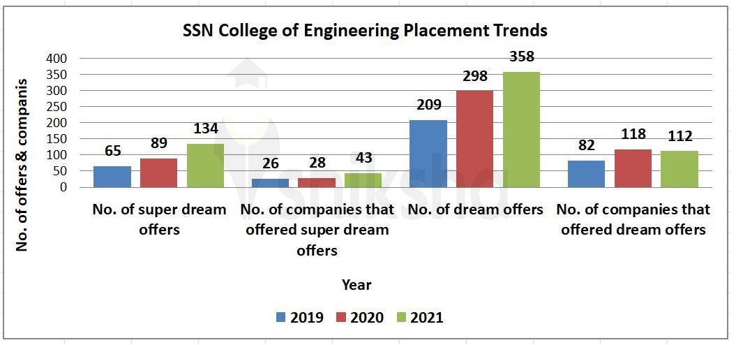 SSN College of Engineering Placements 2023: Highest Package, Average ...