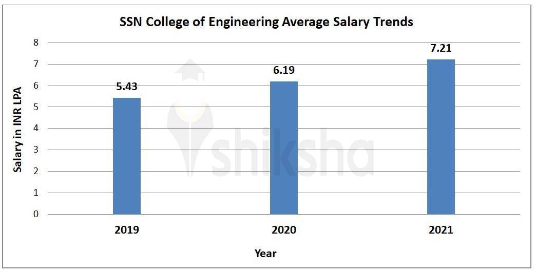 SSN College of Engineering Placements 2023: Highest Package, Average ...