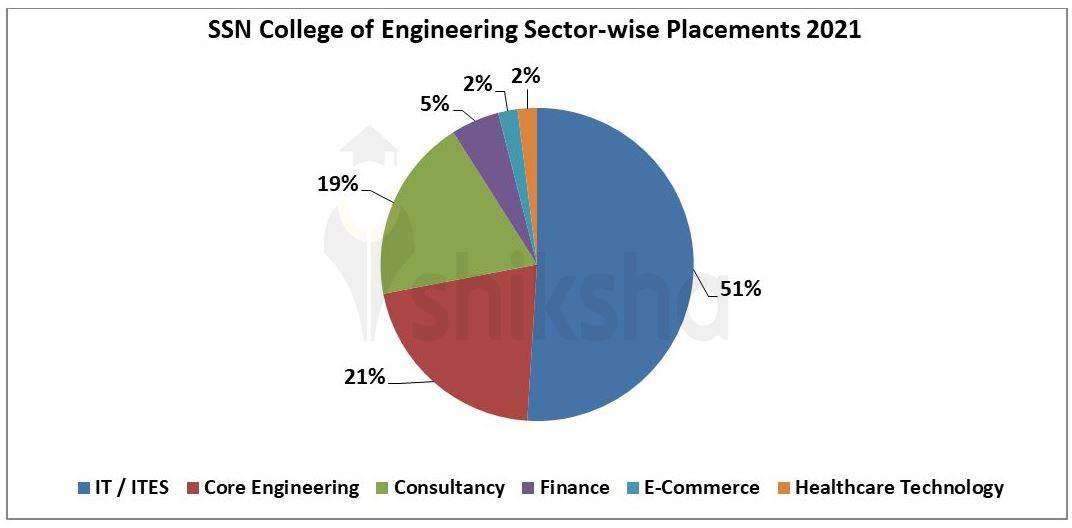 SSN College of Engineering Placements 2023: Highest Package, Average ...