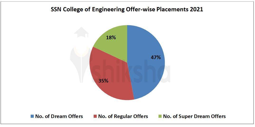 SSN College of Engineering Placements 2023: Highest Package, Average ...