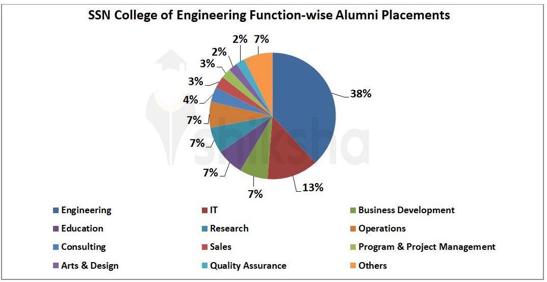 SSN College of Engineering Placements 2023: Highest Package, Average ...