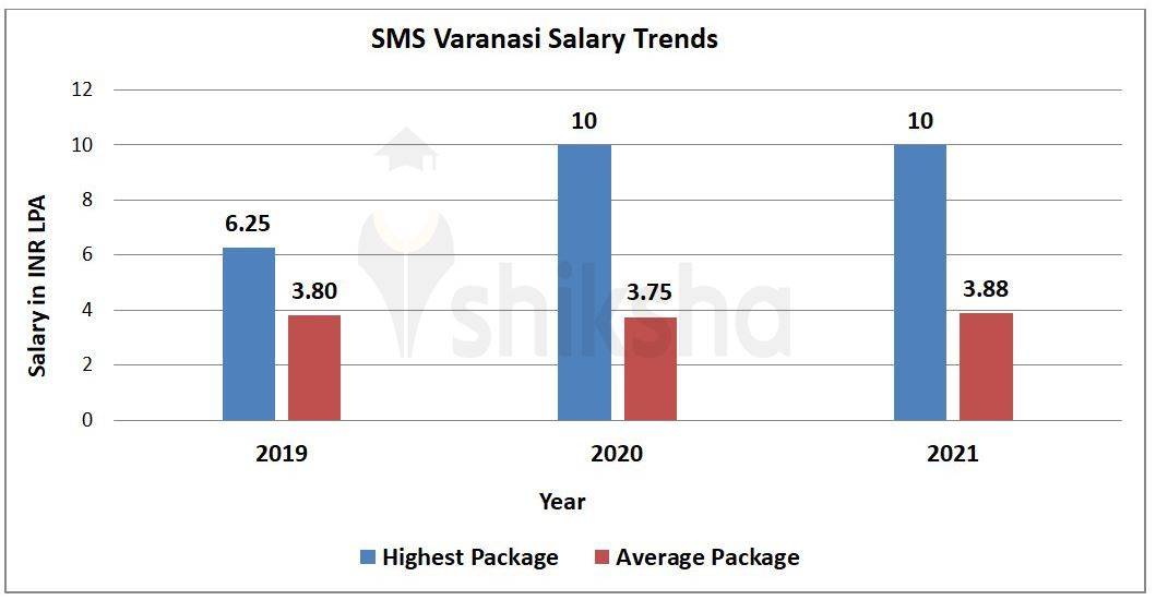SMS Varanasi Placements 2022: Highest Package, Average Package, Top ...