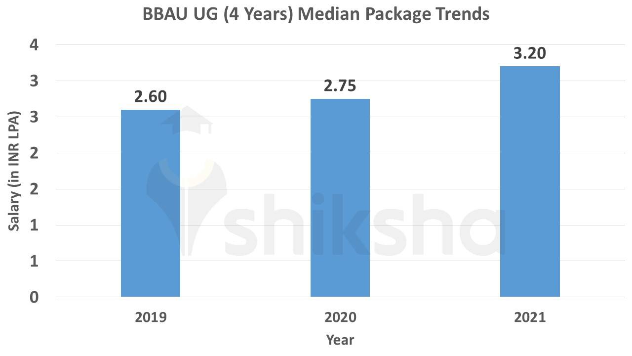 BBAU Placements 2023: Median Package, Average Package, Top Companies