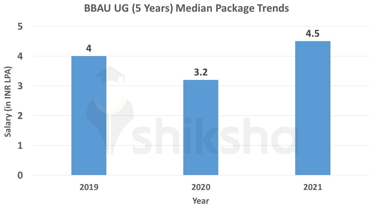 BBAU Placements 2023: Median Package, Average Package, Top Companies