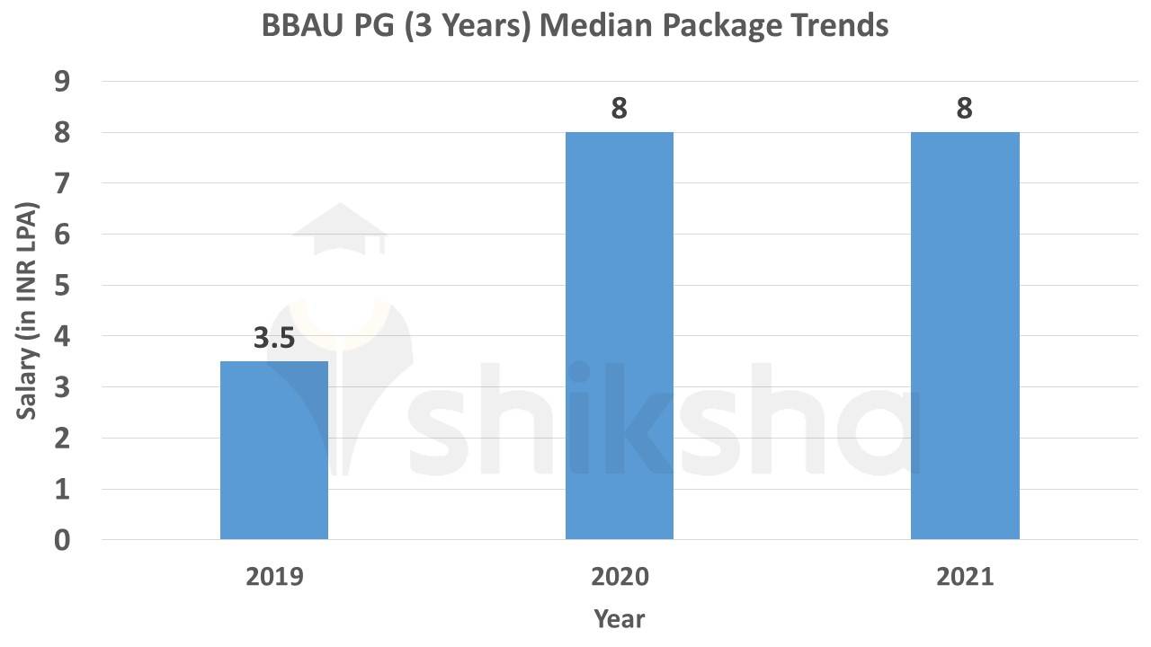 BBAU Placements 2023: Median Package, Average Package, Top Companies