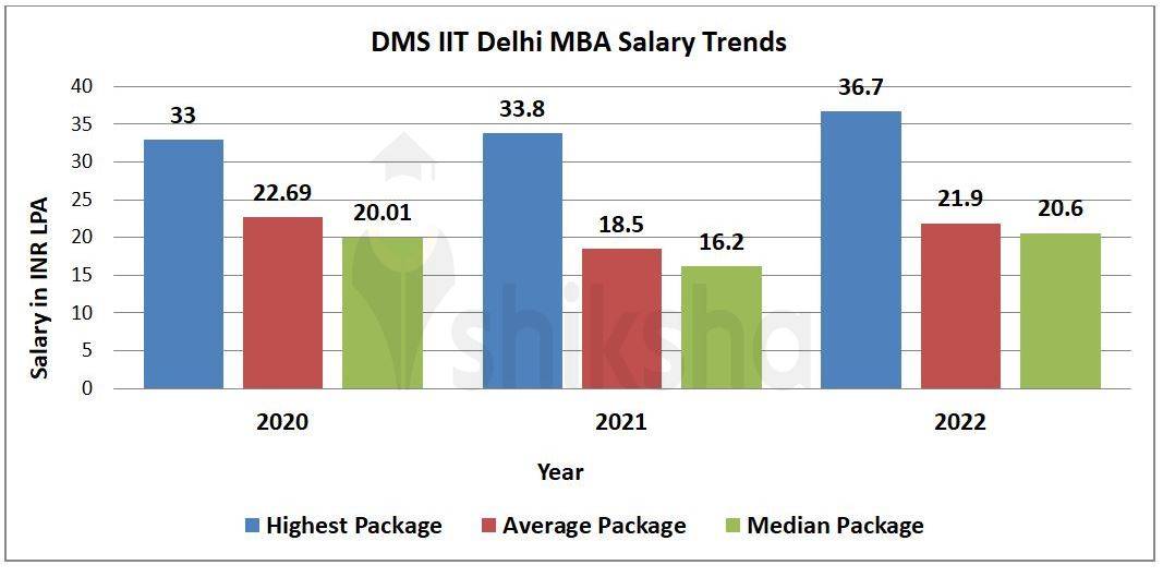 DMS IIT Delhi MBA Placements 2022: Highest Package, Average Package ...