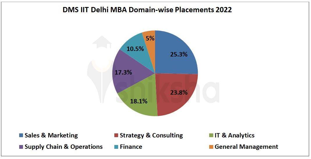 DMS IIT Delhi MBA Placements 2022: Highest Package, Average Package ...
