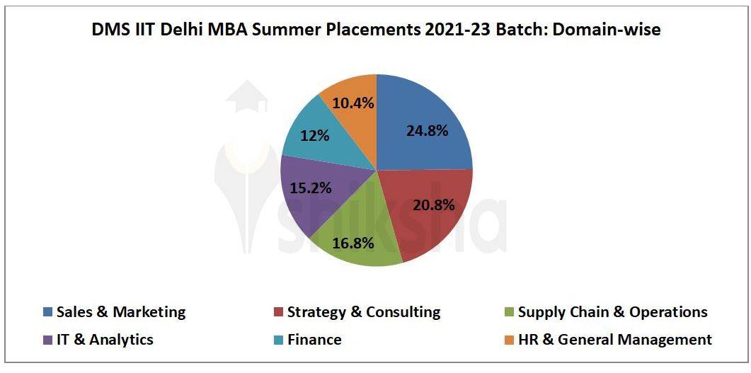 DMS IIT Delhi MBA Placements 2022: Highest Package, Average Package ...