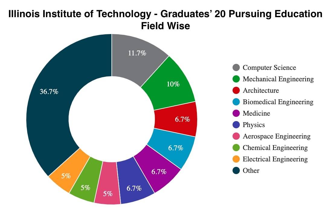 Illinois Institute of Technology Placements: Job Outcomes, Internships ...