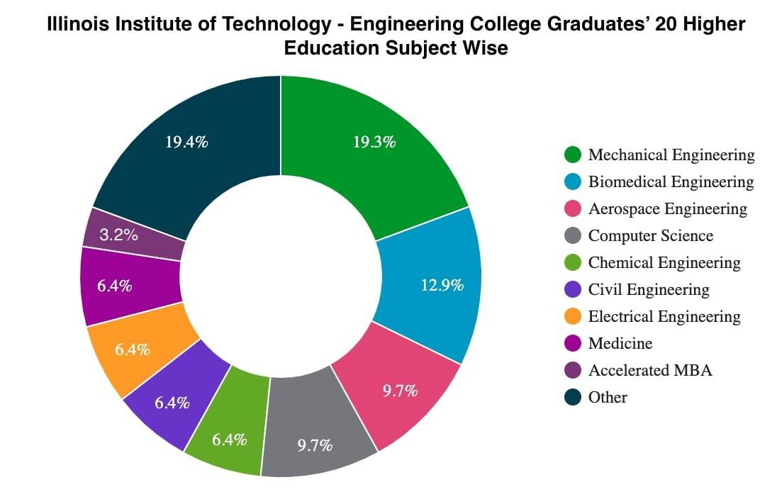 Illinois Institute of Technology Placements: Job Outcomes, Internships ...